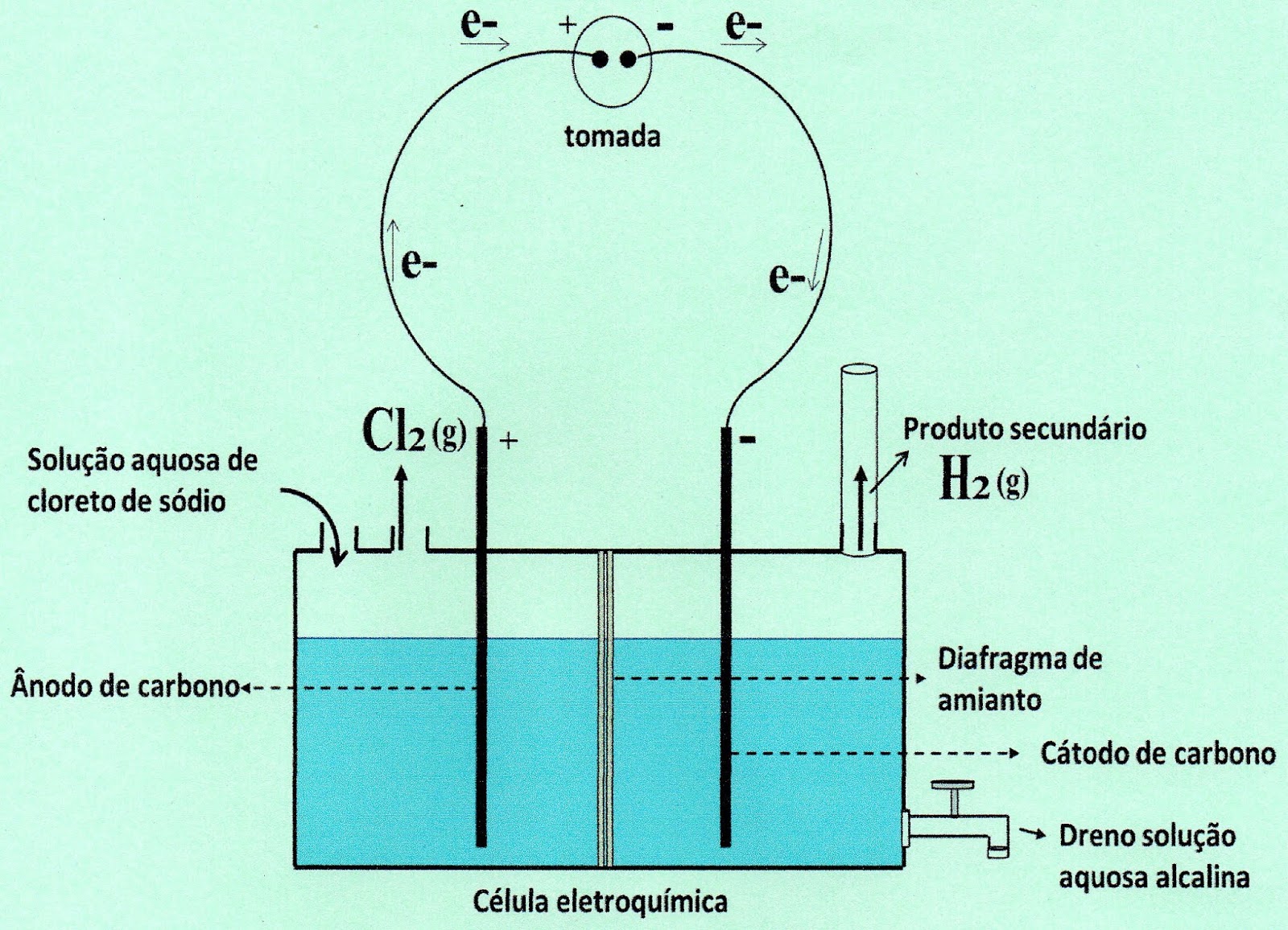Aprendendo quimica on-line: Eletrólise