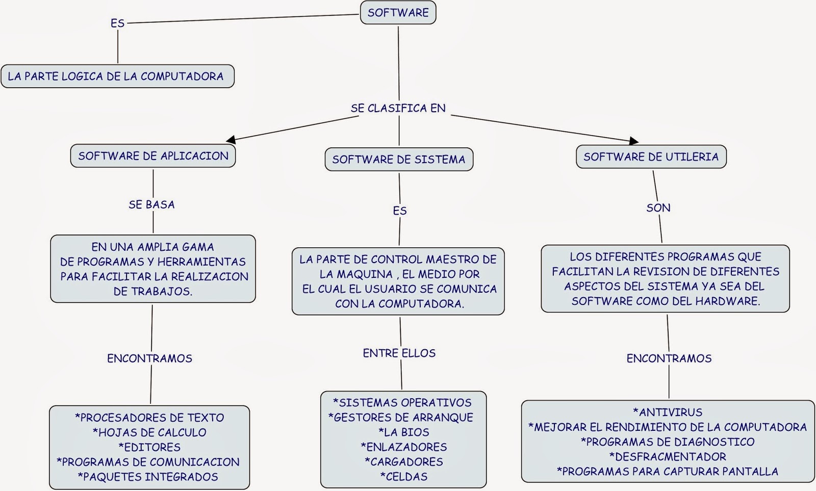 BRAIAN CALDERON : MAPA CONCEPTUAL DE SOFTWARE