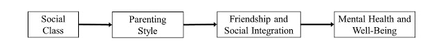 Mark Rubin's Research: Social Class Differences in Mental Health: Do ...