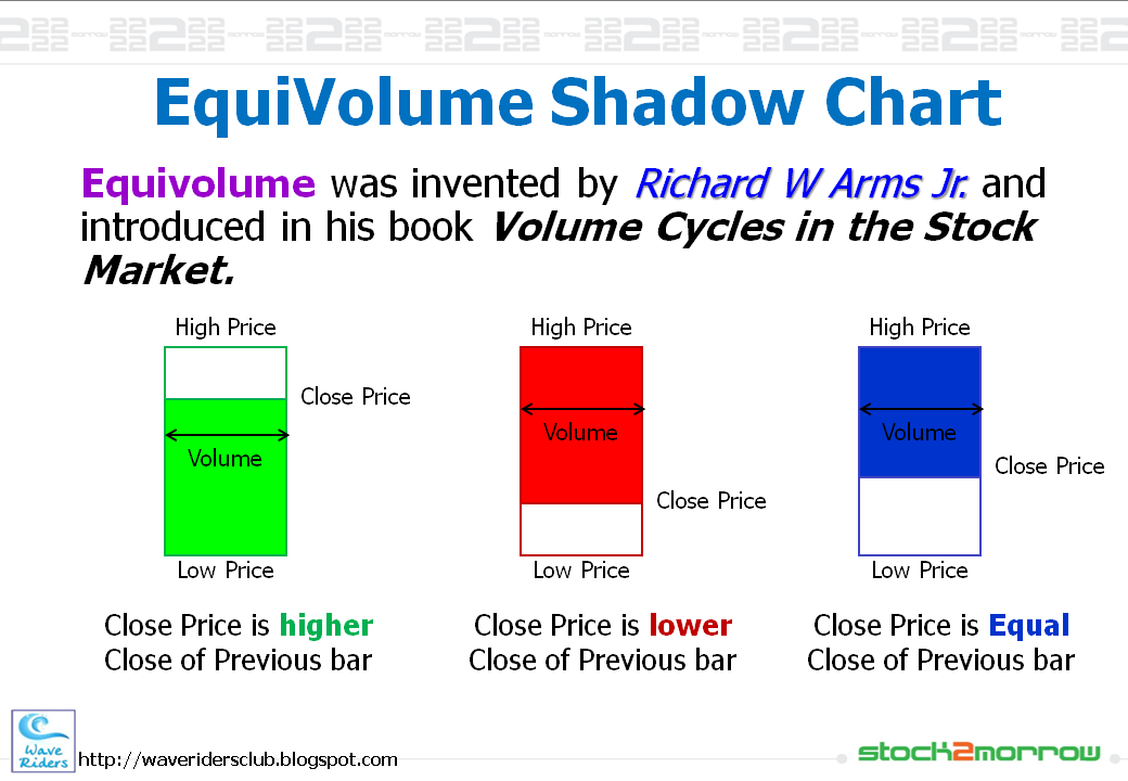 FREEDOM TRADER: กราฟแท่งราคาอ้วนผอมตามปริมาณซื้อขาย - EquiVolume Chart