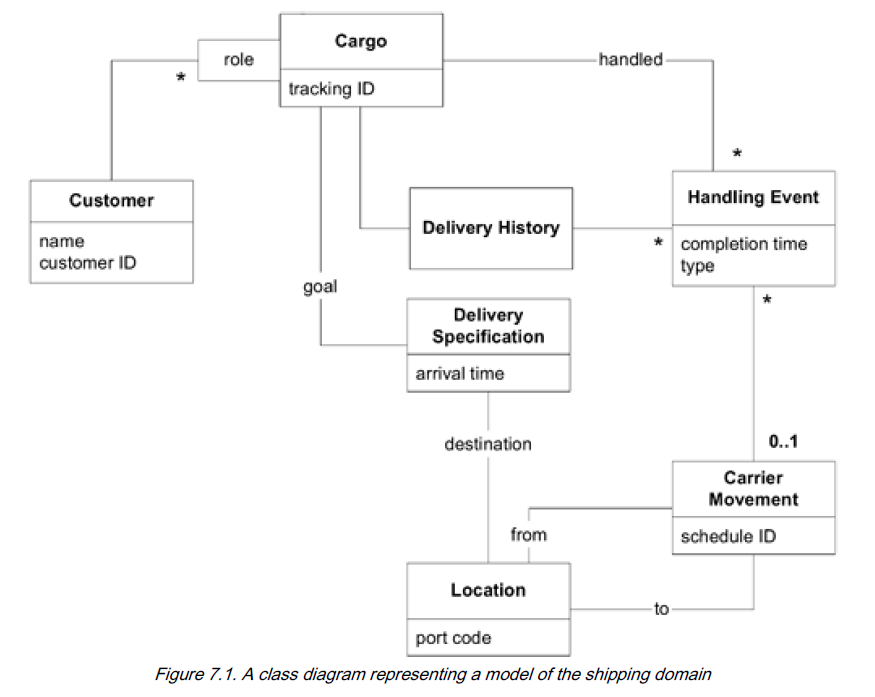 PerfSpy: Reading Note on DDD(Domain Driven Design) - Aggregates