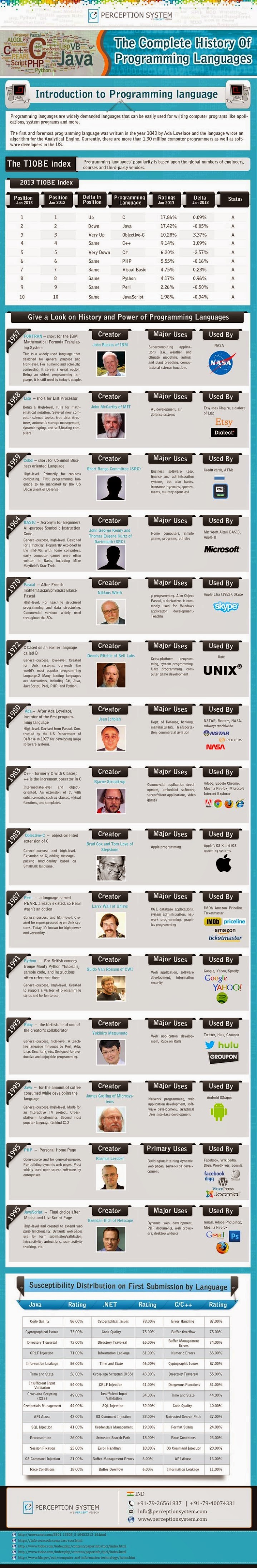 Top 10 Most Popular Programming Languages of the Last 50 Years and ...