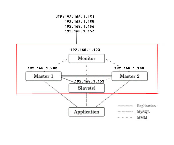 MySQL and SQL Server: MySQL-mmm configuration