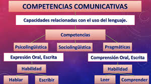 Competencias Comunicativas: Clave para la Calidad Educativa. Ma ...