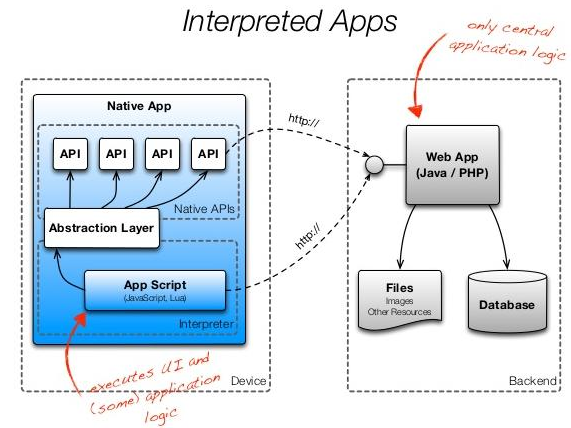 Desarrollo Móvil Multiplataforma: Arquitecturas para desarrollo móvil ...