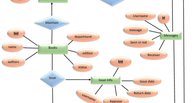 Er Diagram For Library Management System - Hanenhuusholli