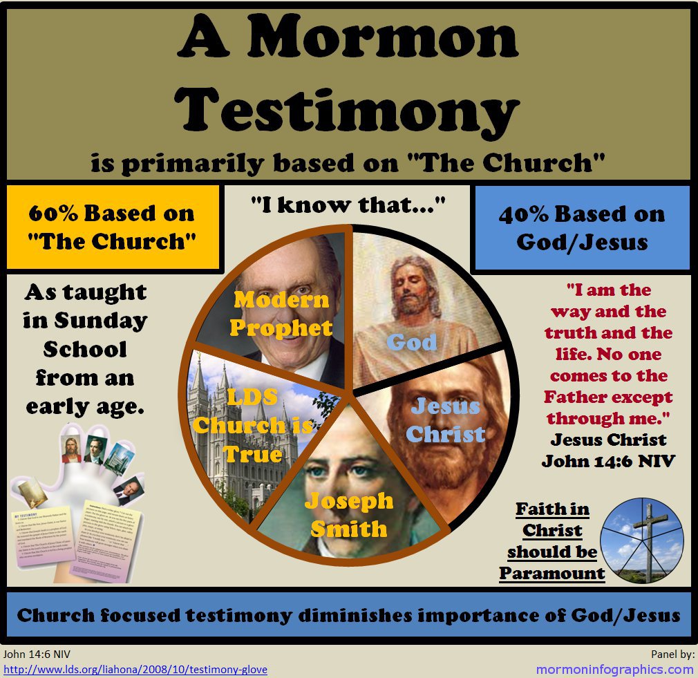 Mormon Infographics A Mormon Testimony Is 60 The Church Not Christ mormon-infographics-a-mormon-testimony-is-60-the-church-not-christ