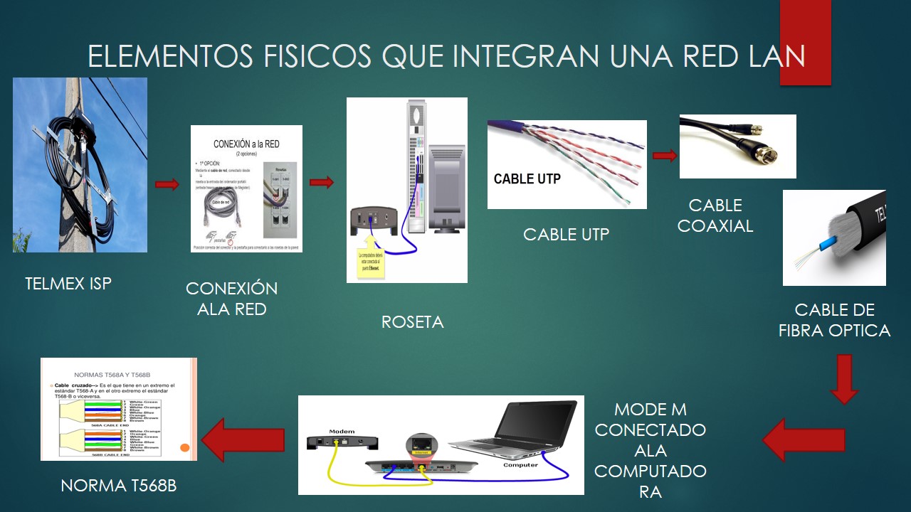 EVIDENCIAS: ELEMENTOS FISICOS QUE INTEGRAN UNA RED LAN