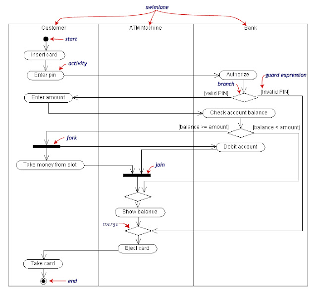 UML case fundamental - yeasir007