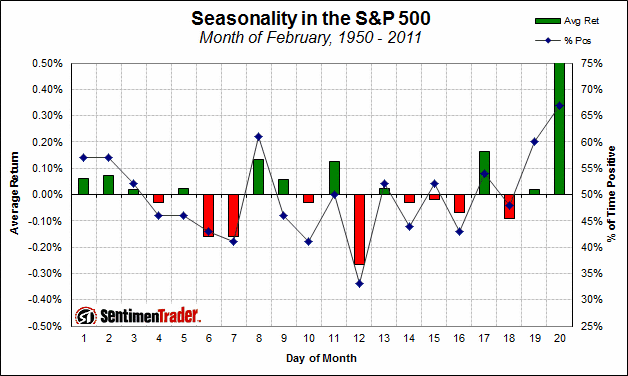 Time-Price-Research: Seasonality