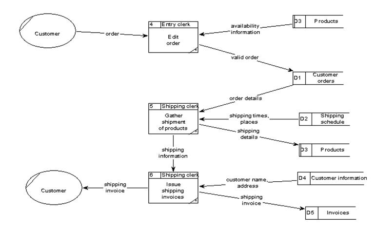 BCS Online Lectures: Data Flow Diagrams (DFD) - Part II