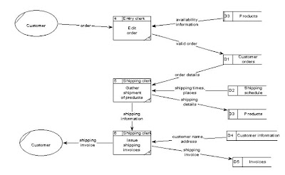 BCS Online Lectures: Data Flow Diagrams (DFD) - Part II