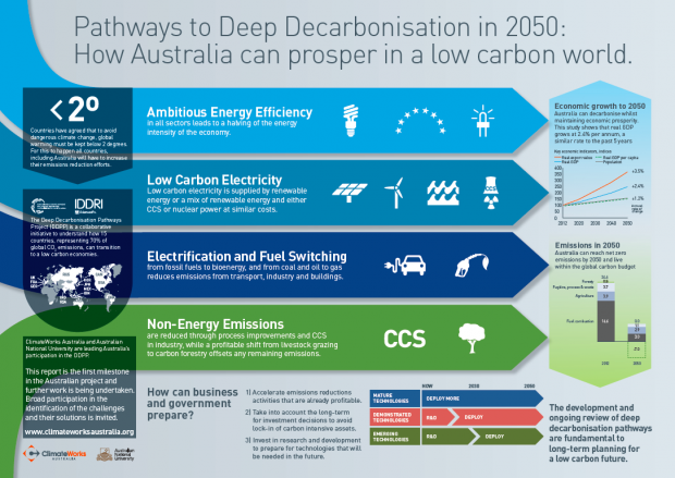 Beneath the Wisteria: Pathways to deep decarbonisation in 2050: how Australia can prosper in a ...
