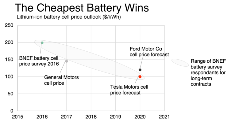 Gigafactory Battery-cell production begins | NextBigFuture.com
