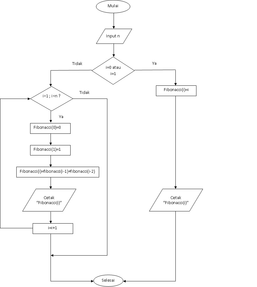 Analisis dan desain algoritma