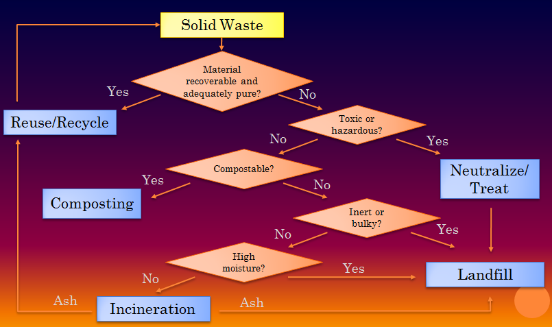 Environmental Science & Engineering: Origin and Classification of waste