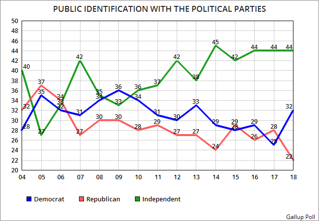 jobsanger: Poll Shows Nation Identifies More With The Democratic Party jobsanger: Poll Shows Nation Identifies More With The Democratic Party
