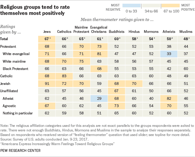 Inductivist: Pew Study: Jews are the most beloved religious group