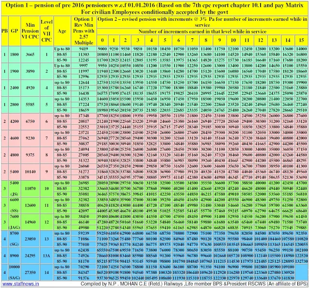 7th Pay Commission Pension Calculation Table with Option 1 & 2