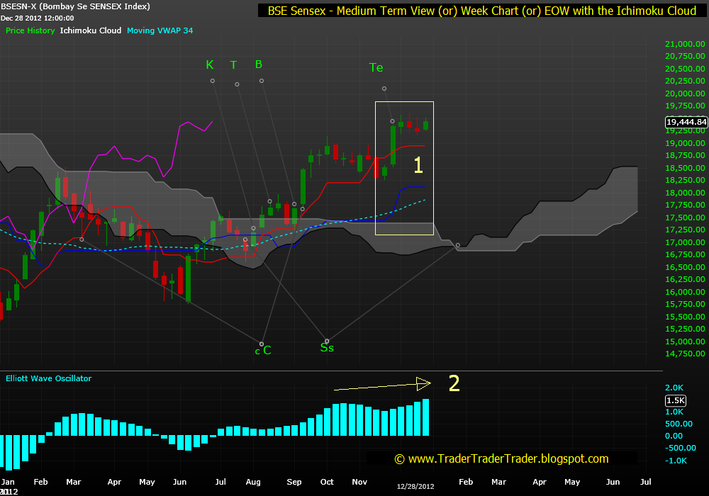 Trade, Live and Thrive: BSE Sensex - Ichimoku Study - Week: 24 December ...