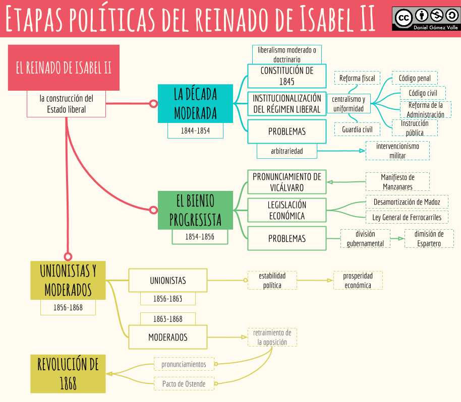 Hª de España 2º Bach 25-26: 4. A construción do Estado liberal: O reinado de Isabel II | aulavirtual