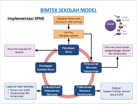 Education and Knowledge Update: Pengertian Sekolah Model