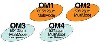 Sinaran's Fiber Optics Blog News: Multimode Fiber Optics OM1, OM2, OM3, OM4
