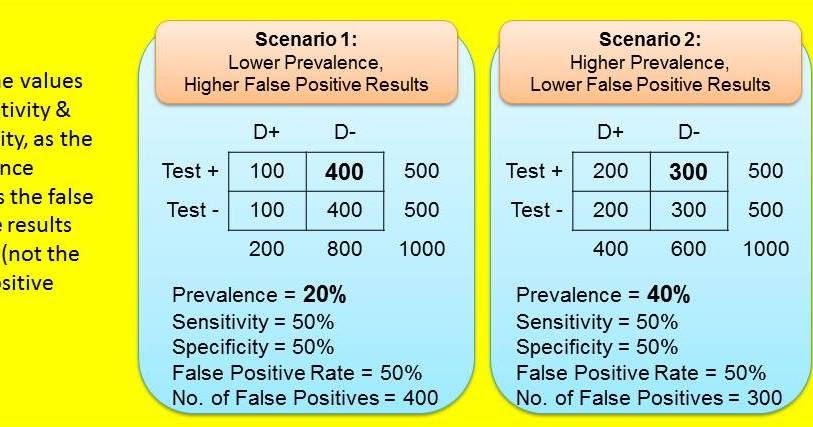 PSM MCQs Answered: A screening test is used in the same way in two ...