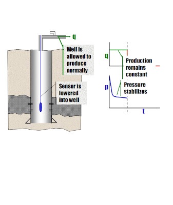 Well Testing Analysis(Introduction) | petroleum pedia