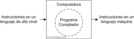 Arquitectura del Computador: COMPILADORES
