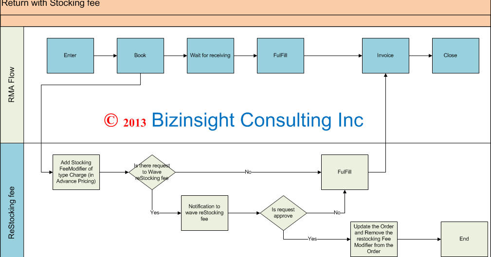 Bizinsight Consulting Blog: Return with stocking fee