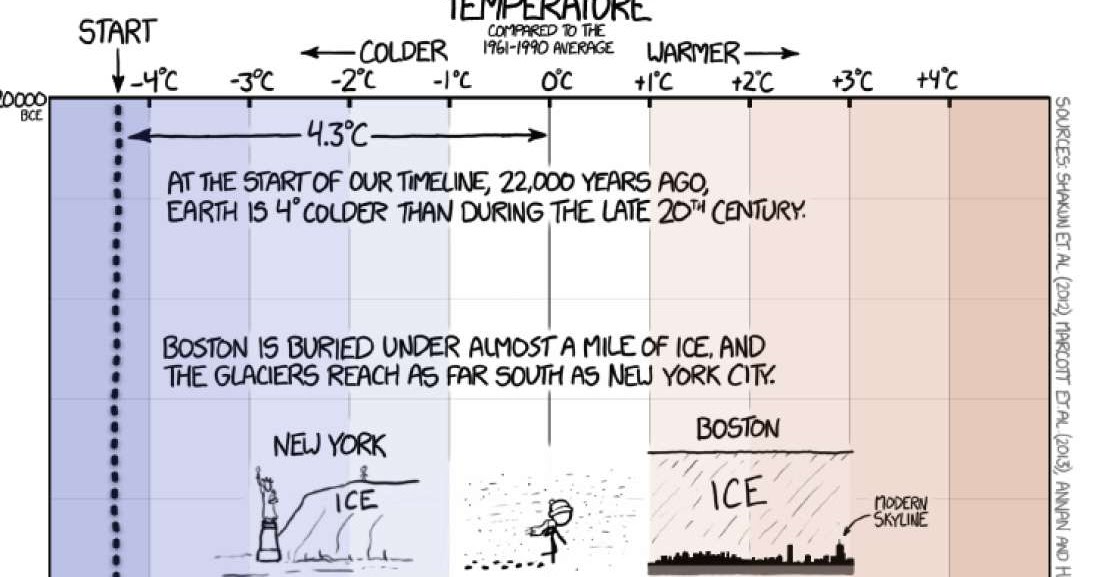 This Temperature Timeline Of Earth Shows Exactly How Nonsensical ...
