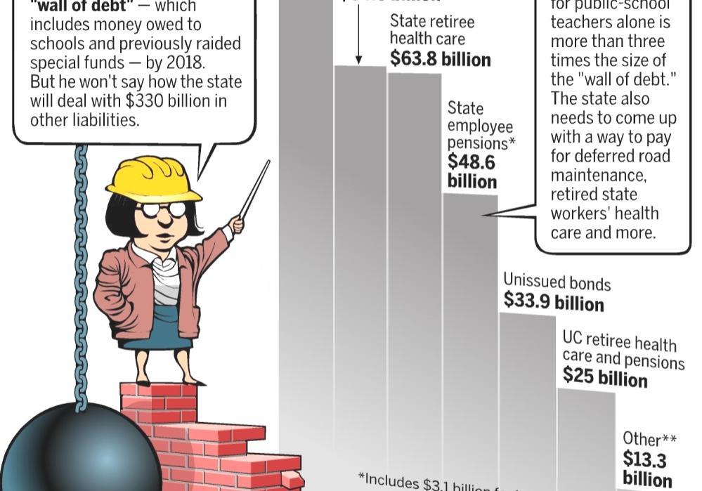 California State Finances - California Debt