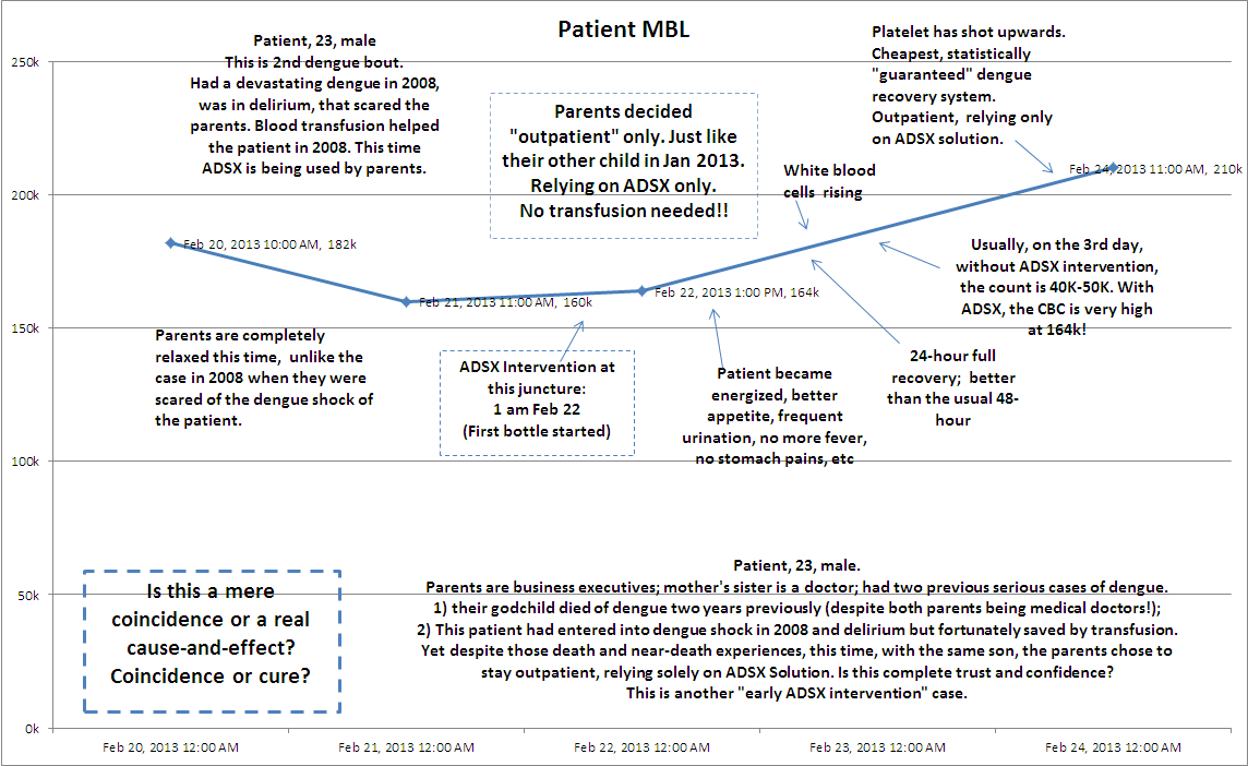Case History: Patient MBL