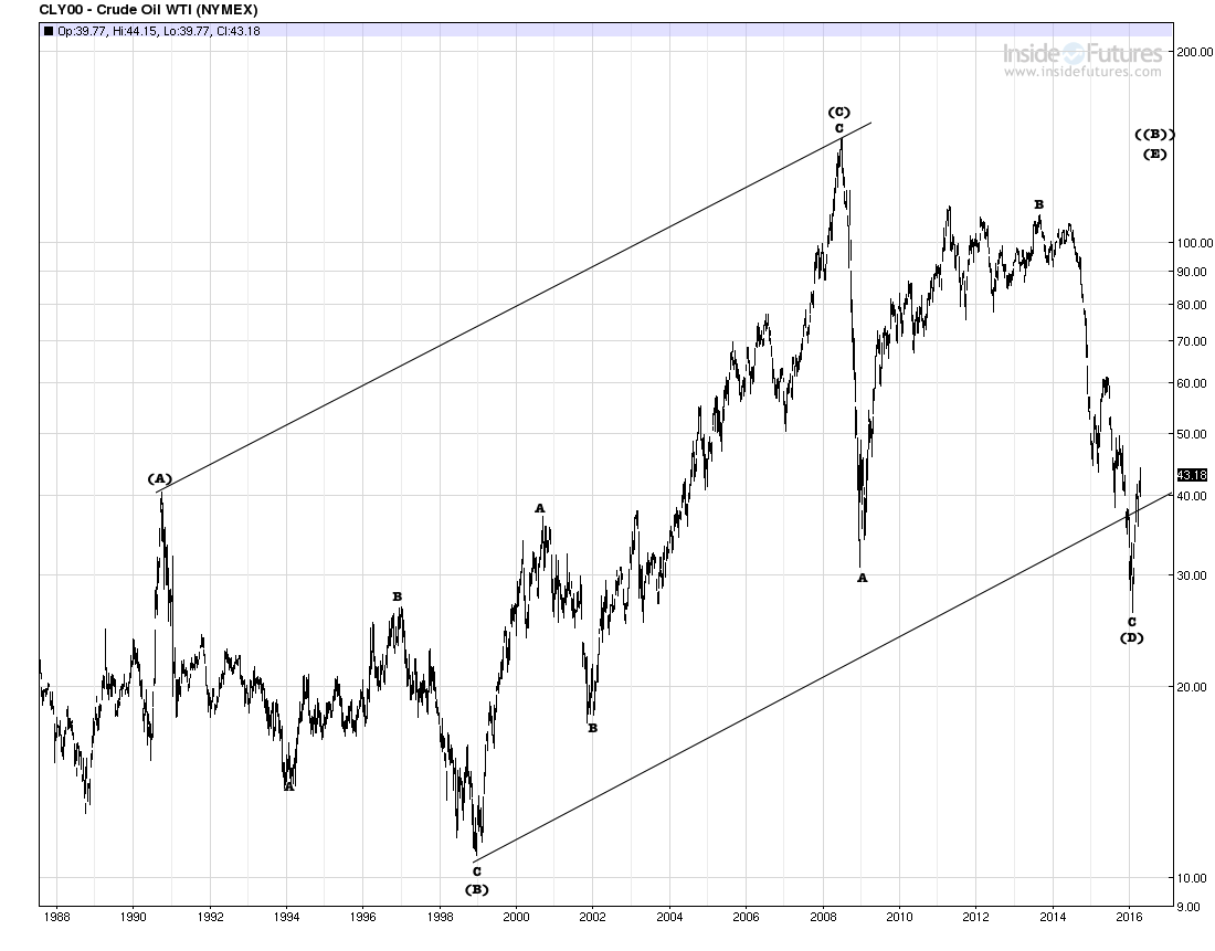 Macro Charts: Oil Elliot Wave Count
