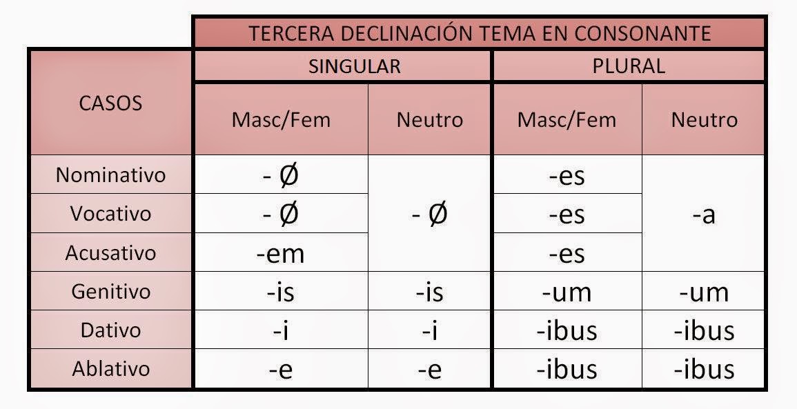 Latín Moguer: RESUMEN-CUADROS CON LAS 3 DECLINACIONES