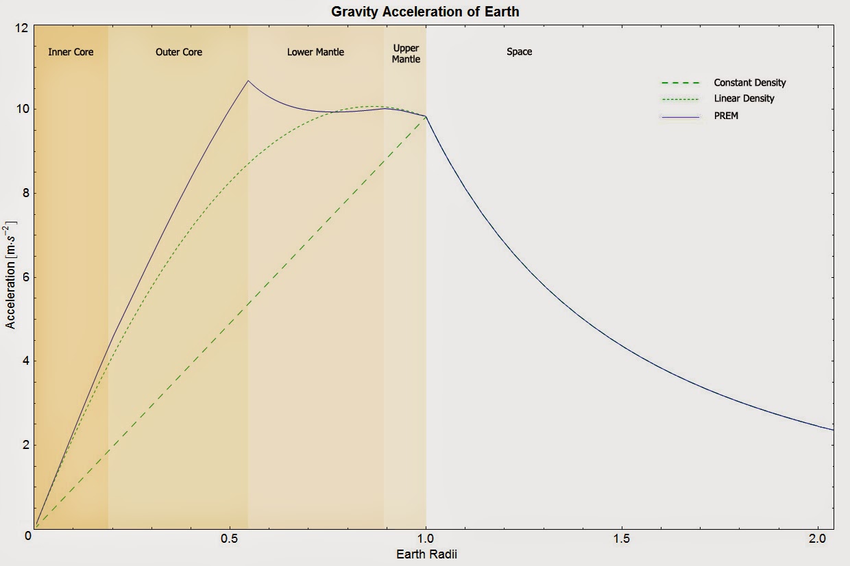 If you start going beneath the surface of the Earth, the equation for ...