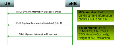 LTE RACH Procedure with Call Flow - Telecom Hub