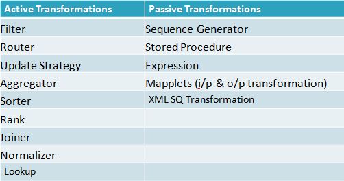 Informatica Transformation Types Prosolutions