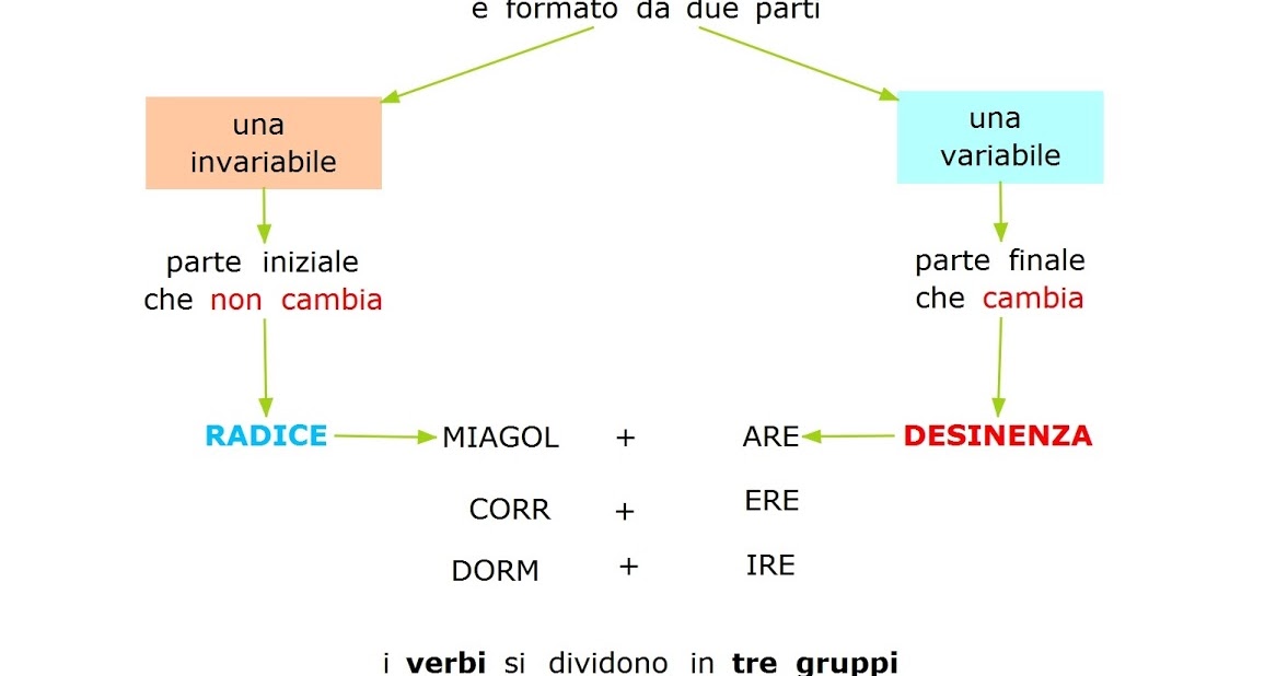 Paradiso delle mappe: Il verbo