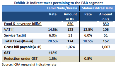 IMPACT OF GST ON HOTEL INDUSTRY | SIMPLE TAX INDIA