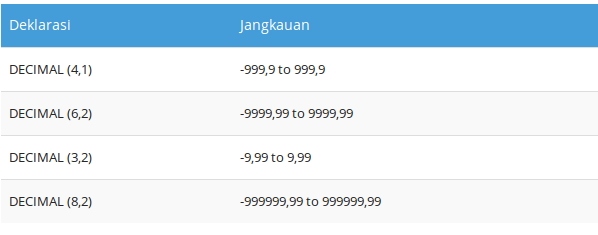 Belajar Mysql Part 9 : Tipe Data Numerik MySQL - Blc Telkom Belajar Mysql Part 9 : Tipe Data Numerik MySQL - Blc Telkom