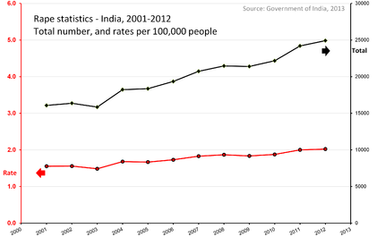 STUDY ON RAPE CASES: Rape statistics