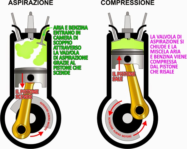 moto istruzione per l'uso : motore a quattro tempi - l'aspirazione e ...