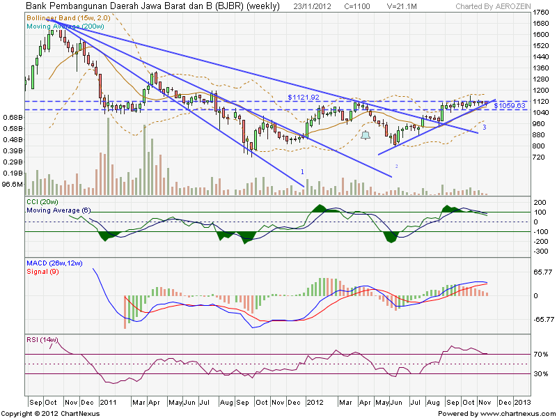 ~ Analisa Grafik Saham ~: BJBR - Hot Prospect
