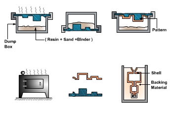 what is shell moulding and process - tech