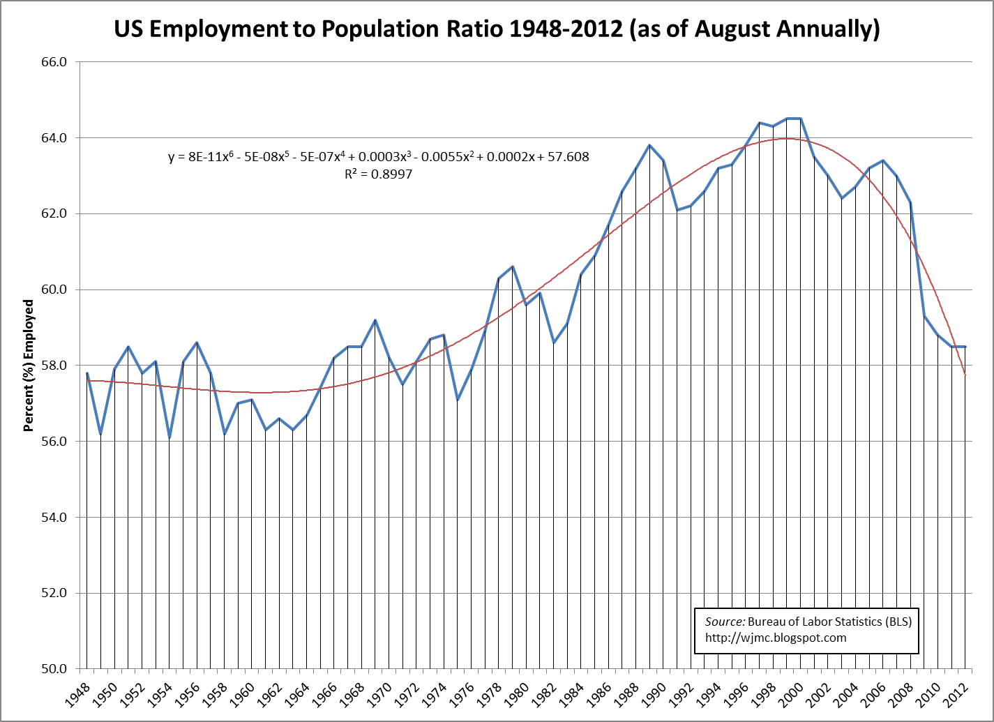 The Vantage Point: US Employment to Population Ratio for August 2012 ...