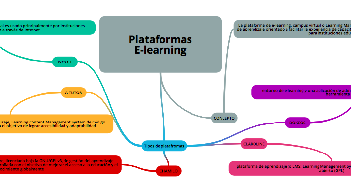 Mapa Conceptual | Plataforma E-Learning