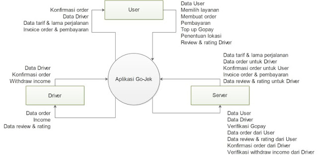SISTEM INFORMASI PERUSAHAAN GO-JEK INDONESIA | Business Review