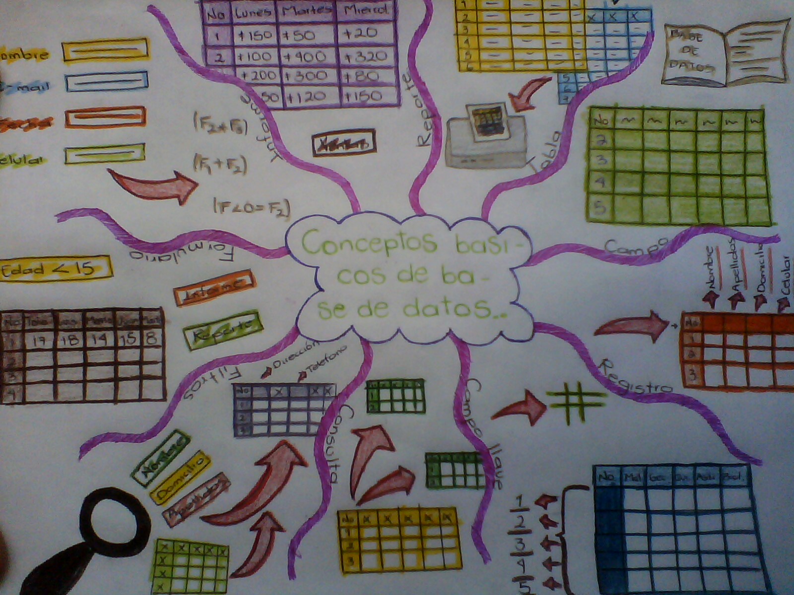 Informática IV: Mapa mental de base de datos